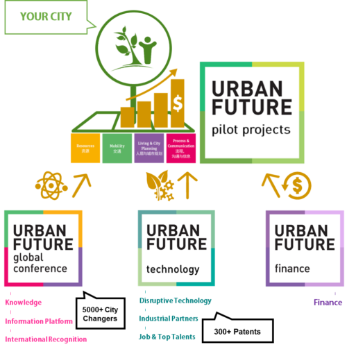 Urban Future Projects | Urban Future